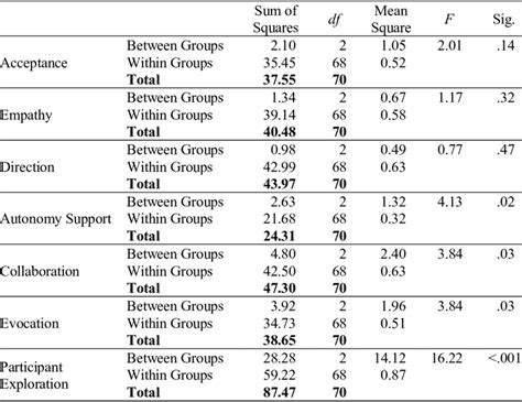 Anovas Of Misc Experimenter And Participant Ratings Across Conditions Download Scientific Diagram
