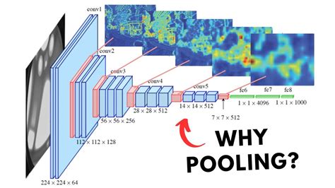 What Are Pooling Layers In Deep Neural Networks Youtube