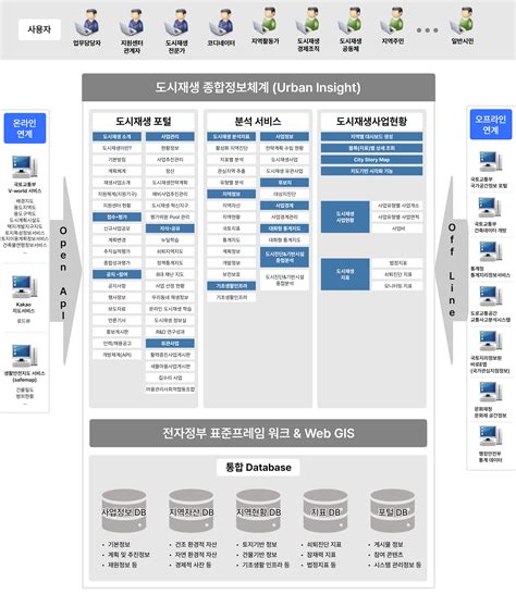 도시재생 종합정보체계는 도시재생 종합정보체계