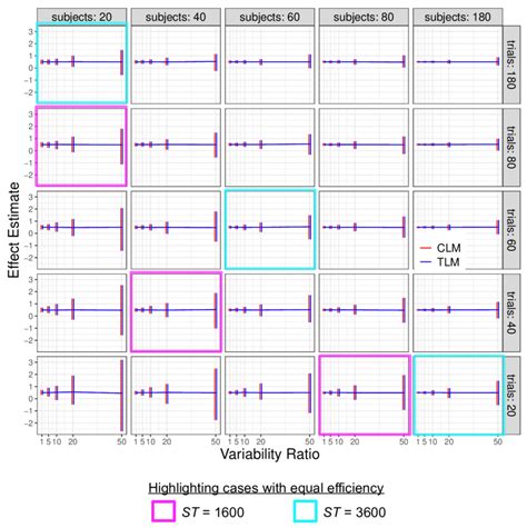 Simulation View 1 Effect Estimate Vs Variability Ratio X And Y Axes Download Scientific