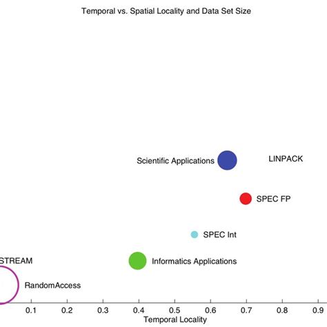 Application Temporal Locality Spatial Locality And Data Set Size