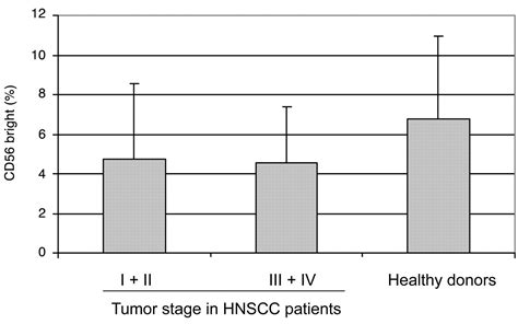 Figure 3 Decreased Levels Of Circulating Regulatory Nk Cells In Patients With Head And Neck
