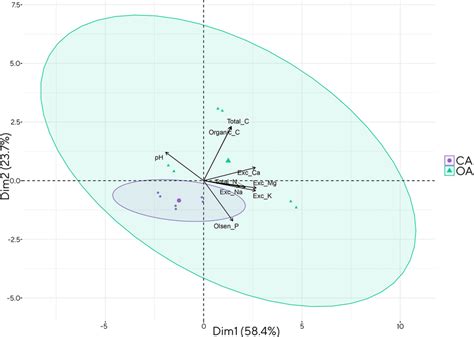 Principal Component Analysis PCA Biplot Showing The Analyzed Samples Download Scientific