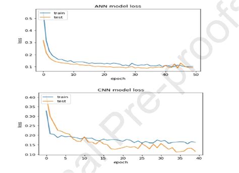 Shows The Loss Between Training And Testing Sets Download Scientific