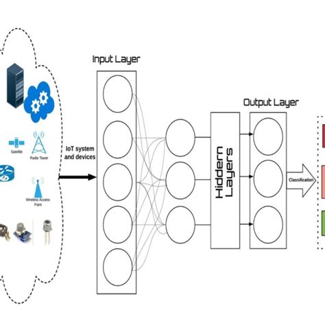 Pdf A Survey Of Machine And Deep Learning Methods For Internet Of Things Iot Security