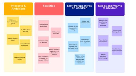 Affinity Diagram Brainstorm Brainstorming Social Interaction Emotions