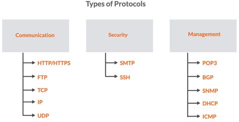 🌐 Exploring Networking Types Of Protocols 🌐
