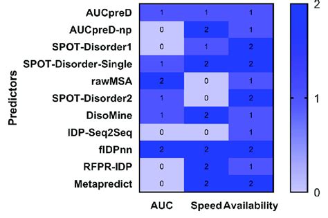 Heatmap That Compares 11 Available Deep Learners Based On Three Key Download Scientific Diagram