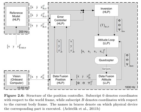 Control Feedback Controller Is There Any Influence Between Outer And