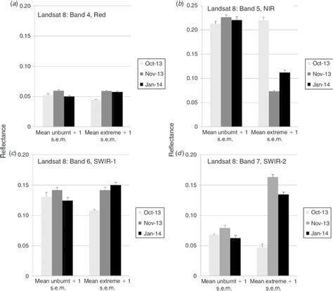 Spectral Differences Reflectance þ1 Standard Error Of The Mean Download Scientific Diagram