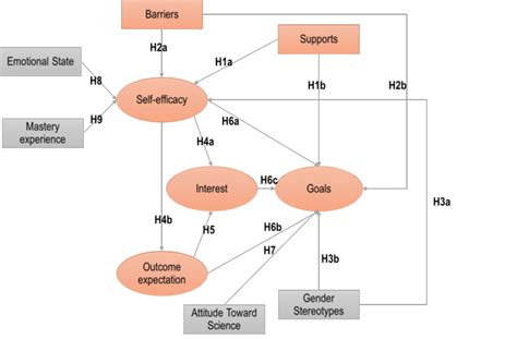 Path Diagram And Hypothesized Relationships Download Scientific Diagram