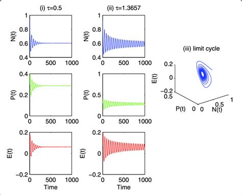 In The Case Of Strong Allee Effect Dynamical Variations Of Prey Download Scientific Diagram
