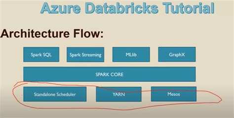 Introduction To Azure Databricks Cloudops Now