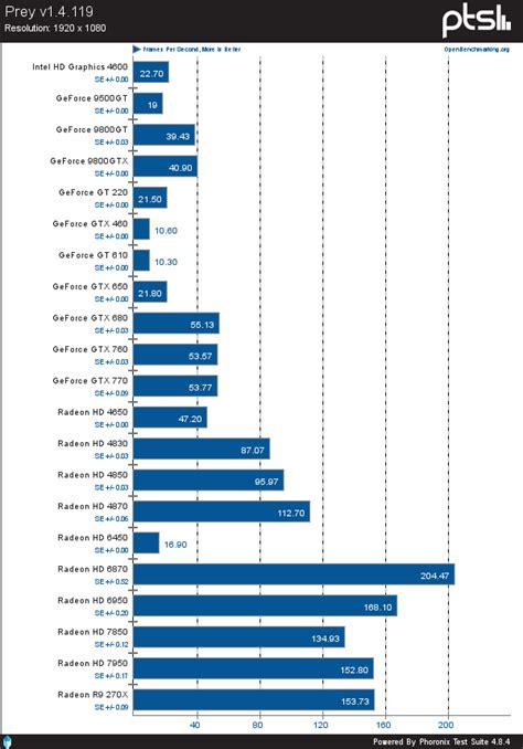 Way Open Source AMD Intel NVIDIA GPU Benchmarks On Linux Phoronix
