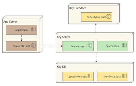 【java】设计一个支持敏感数据存储和传输安全的加解密平台 Csdn博客