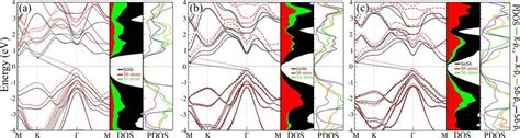 A Electronic Band Structure With Corresponding Dos And Pdos Of A
