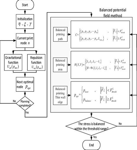Algorithm Flow Of 3d Printing Path Planning Based On Balanced Potential