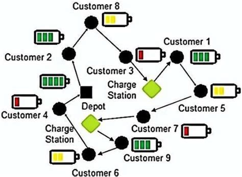 Pdf Electric Vehicle Routing Problem With Industry Constraints Trends And Insights For Future