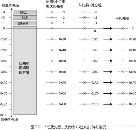 stm32中断系统 aircr寄存器 csdn博客