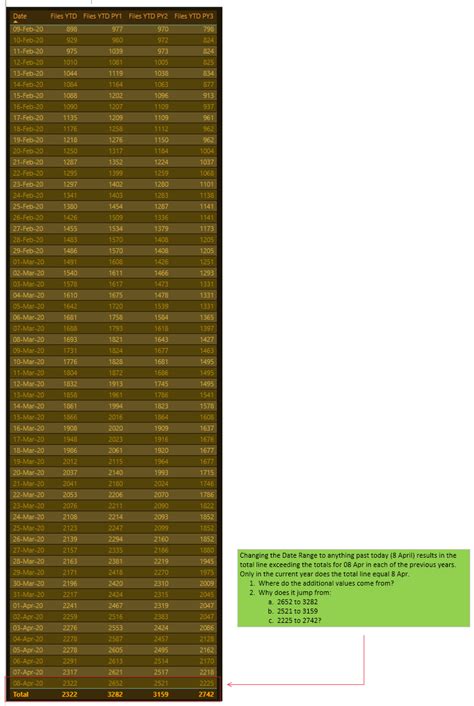 Solved Year To Date Calculations Not Showing The Same Val