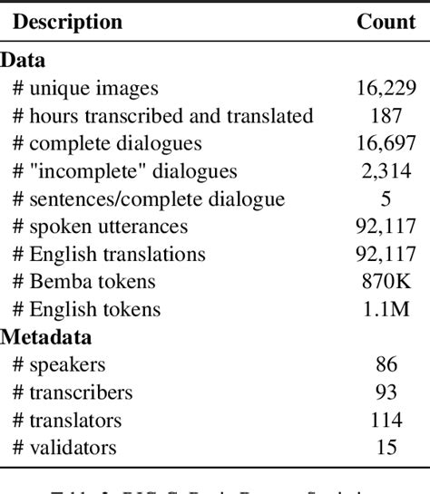 table 2 from big c a multimodal multi purpose dataset for bemba