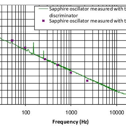 Residual Phase Noise Of Two Microwave Amplifiers Including A Low Phase Download Scientific