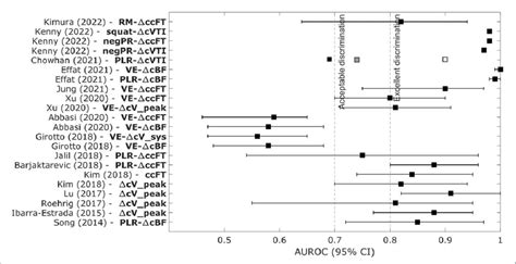 Forest Plot Showing The Auroc Filled Squares And 95 Confidence Download Scientific Diagram