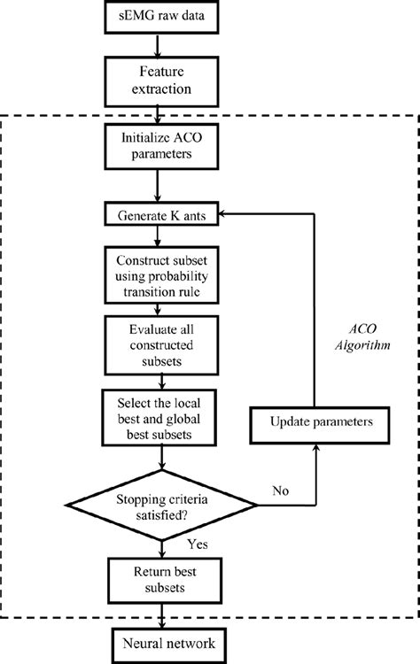 Flow Chart Shows The Feature Selection Process Based On Aco Download Scientific Diagram