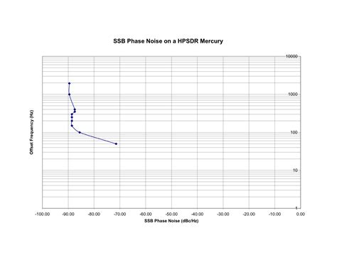 File Hpsdr Ssb Phase Noise  Hpsdrwiki