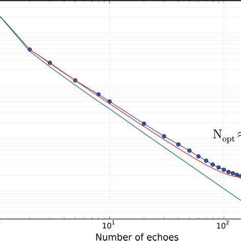Standard Error In The Frequency Estimation As A Function Of The Number