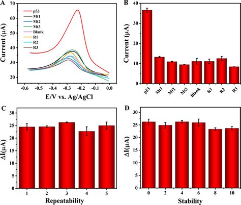 A Dpv Curves And B The Corresponding Responses Of The Download