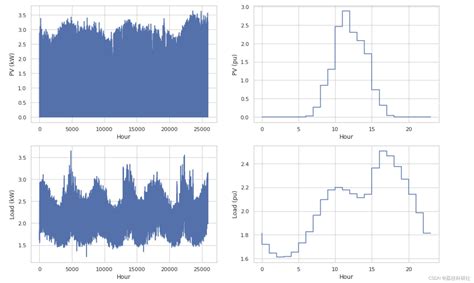 【微电网】并网微电网运行经济性研究（python代码实现）微电网的经济性 Csdn博客