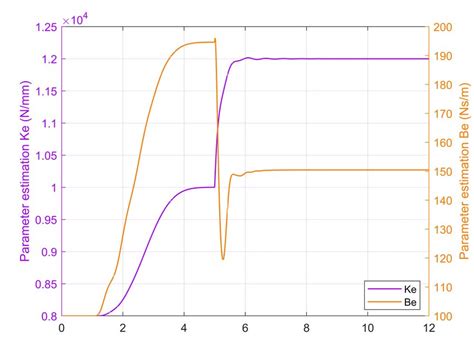 force tracking performance for variable stiffness the stiffness of the