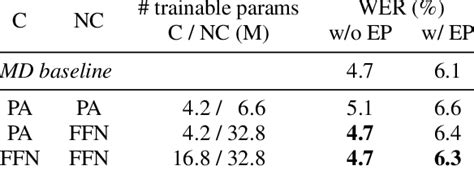 wers on vs testset by various mda methods with and without end