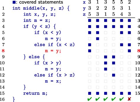 Statistical Debugging Illustrated Jones And Harrold 2005 The Middle