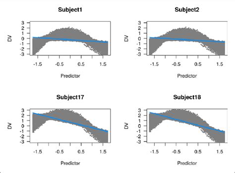 Example Of Random Slopes And Intercepts For Subjects Download Scientific Diagram
