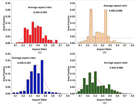 Grain Aspect Ratio Of A S1 B S2 C S3 And D S4 Specimens Download Scientific