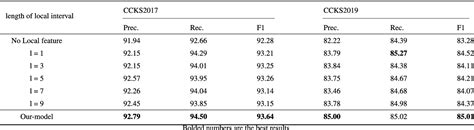 Table 11 From Chinese Medical Named Entity Recognition Based On Fusion