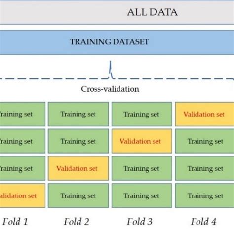 Cross Validation Splitting On Re Nir Training Dataset Download Scientific Diagram