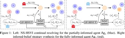 Figure 1 From Hsvi Based Online Minimax Strategies For Partially Observable Stochastic Games