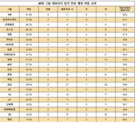 사장단 교체 바람 부나30대 그룹 CEO 3명 중 1명 임기 만료 이코노믹데일리