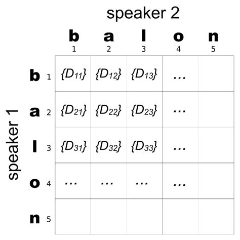 the dtw matrix for the word balon recorded by two speakers dij