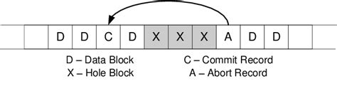 Figure 1 From Blurred Persistence In Transactional Persistent Memory