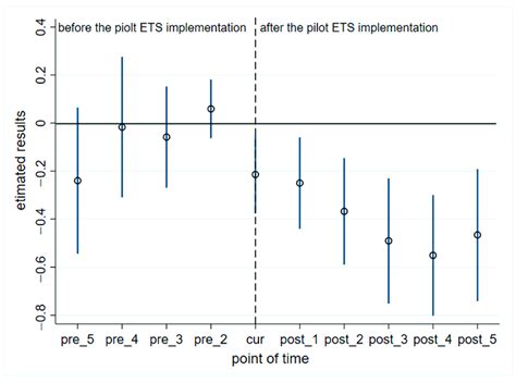 Results Of Parallel Trend Test Results Of Parallel Trend Test Download Scientific Diagram