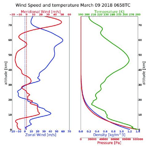 Pdf Infrasound Observations Of Atmospheric Disturbances Due To A