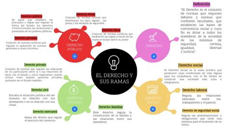 Mapa Conceptual De Las Ramas Del Derecho
