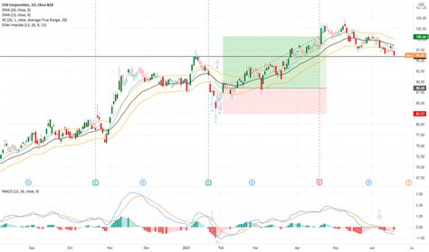 Csx Stock Price And Chart — Nasdaqcsx — Tradingview