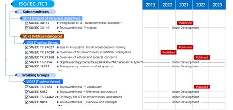 Ai 윤리와 Ai 거버넌스 신뢰할 수 있는 Ai 시스템이 추구하는 사회적 책임과 우리의 과제 인사이트리포트 삼성sds