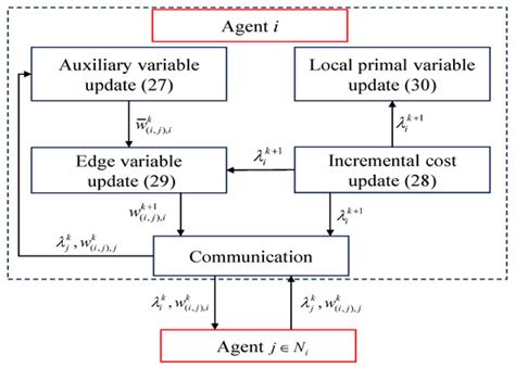 Applied Sciences Free Full Text Decentralized Coordination Of Ders For Dynamic Economic