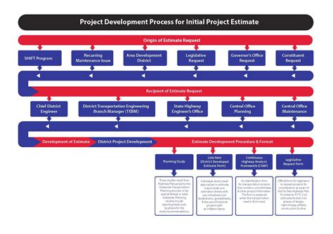Project Cost Estimation And Management Highway Knowledge Portal